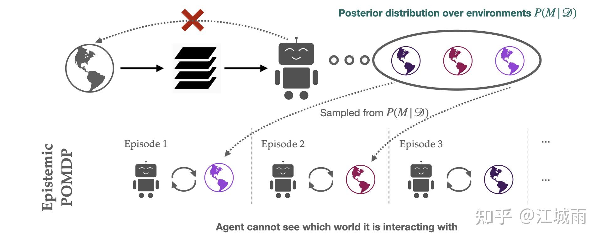 为什么RL的泛化这么难：错误的MDP，与隐式的部分可观 - 知乎