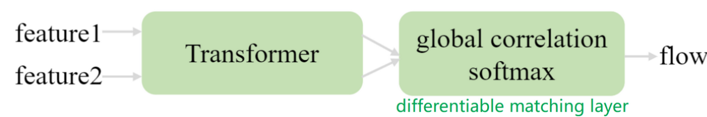 GMFlow : Learning Optical Flow via Global Matching 笔记 - 知乎