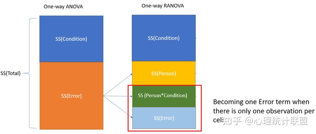 实验心理学统计小课堂1：重复测量方差分析 (REPEATED -MEASURE ANOVA/ RANOVA) -超详细概念篇 - 知乎