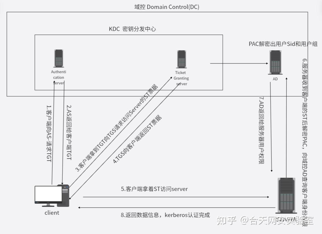域0day-(CVE-2022-33679)容易利用吗 - 知乎