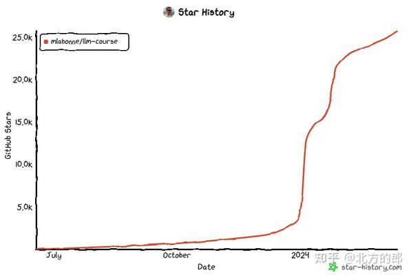 llm-course，GitHub上最全的开源大模型教程，上次介绍后又有了更新，Star狂飙到25K - 知乎