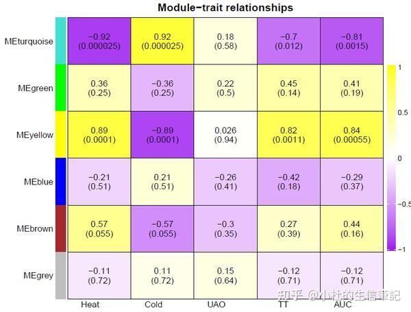 WGCNA分析 | 你的数据结果真的是准确的吗？？ - 知乎