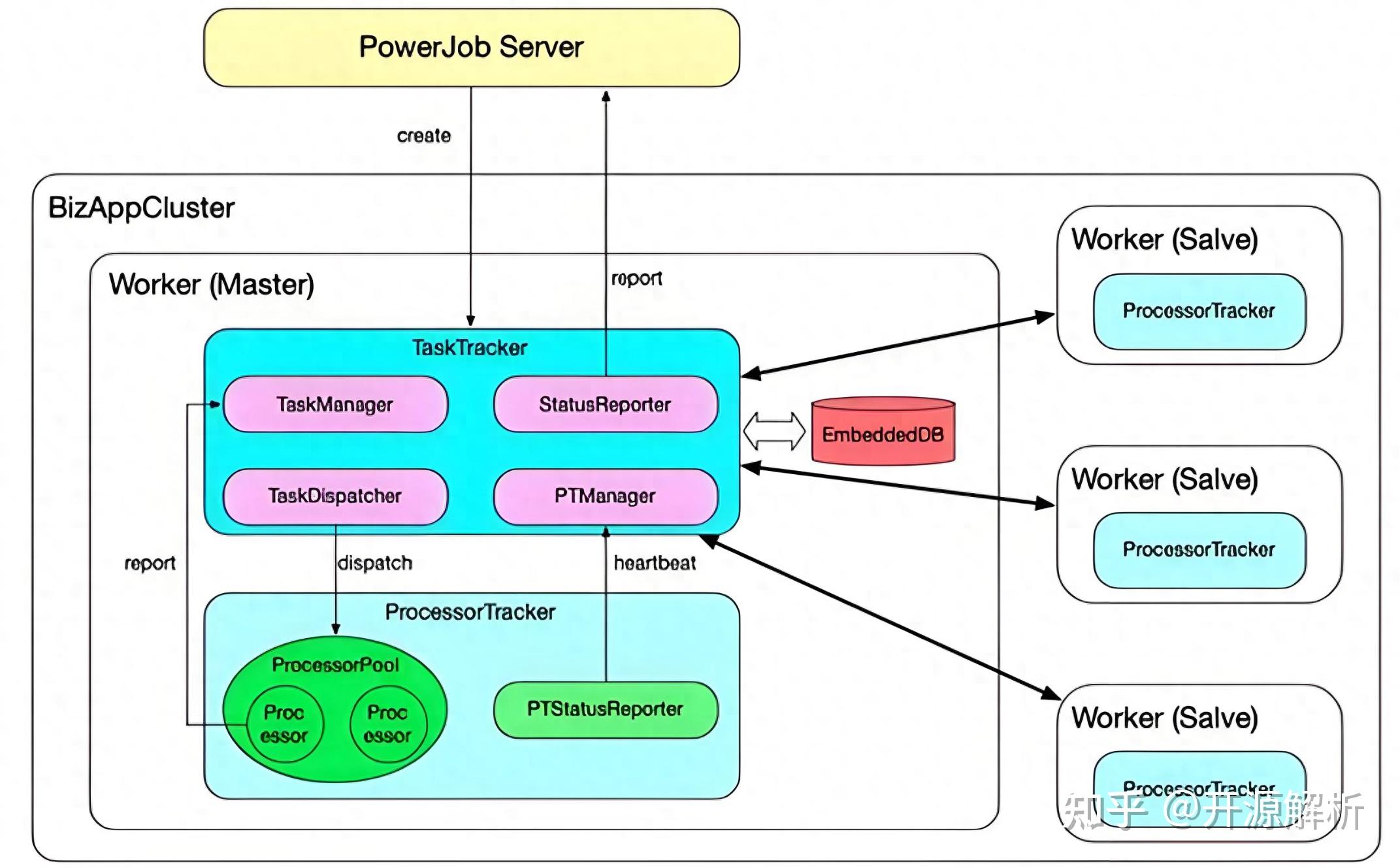 【微服务实战】深入浅出 PowerJob 分布式调度框架 - 知乎