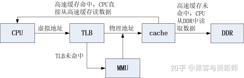 一文搞懂cpu cache工作原理 - 知乎