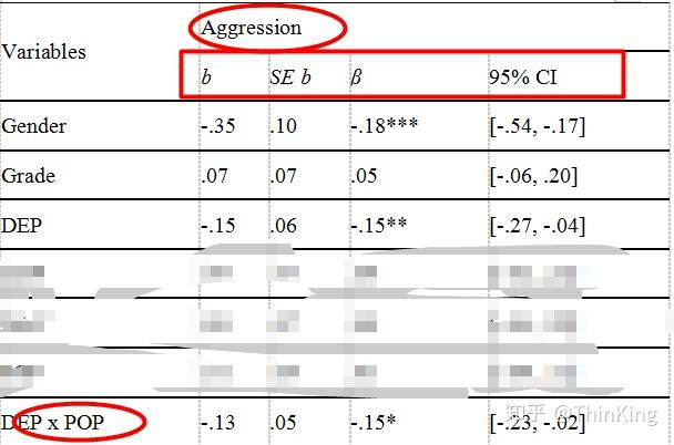 SPSS调节作用之 回归分析 & Hayes's Process Model 1 - 知乎