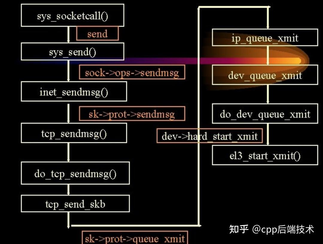 TCP之深入浅出send&recv - 知乎