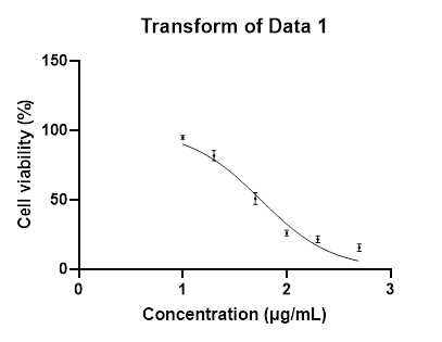 如何用GraphPad Prism计算IC50值及绘制量效关系曲线 - 知乎