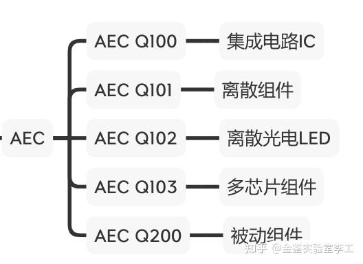 金鉴实验室：车规与AEC-Q，AEC-Q101/Q102/Q200的关系 - 知乎