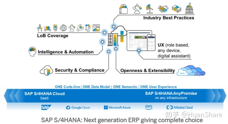 SAP S/4HANA 概述 - 知乎