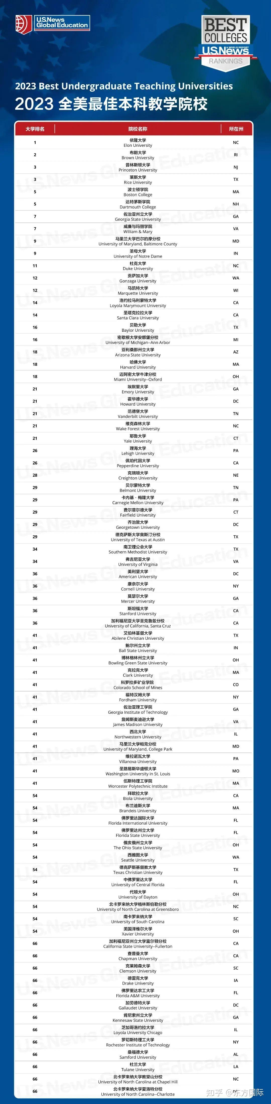 美国留学丨2023年u S News全美大学排名公布，你的梦校排名第几？ 知乎