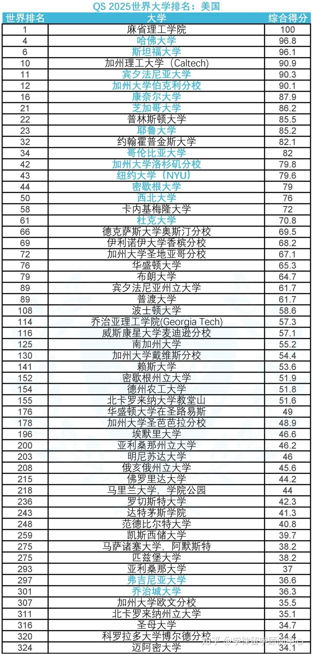 2025 QS世界大学排名来了发布，中、美顶尖高校表现如何？ - 知乎