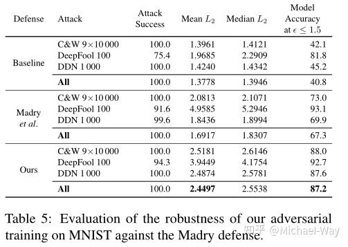 [论文笔记]Decoupling Direction and Norm for Efficient Gradient-Based L2 Adversarial Attacks and ...