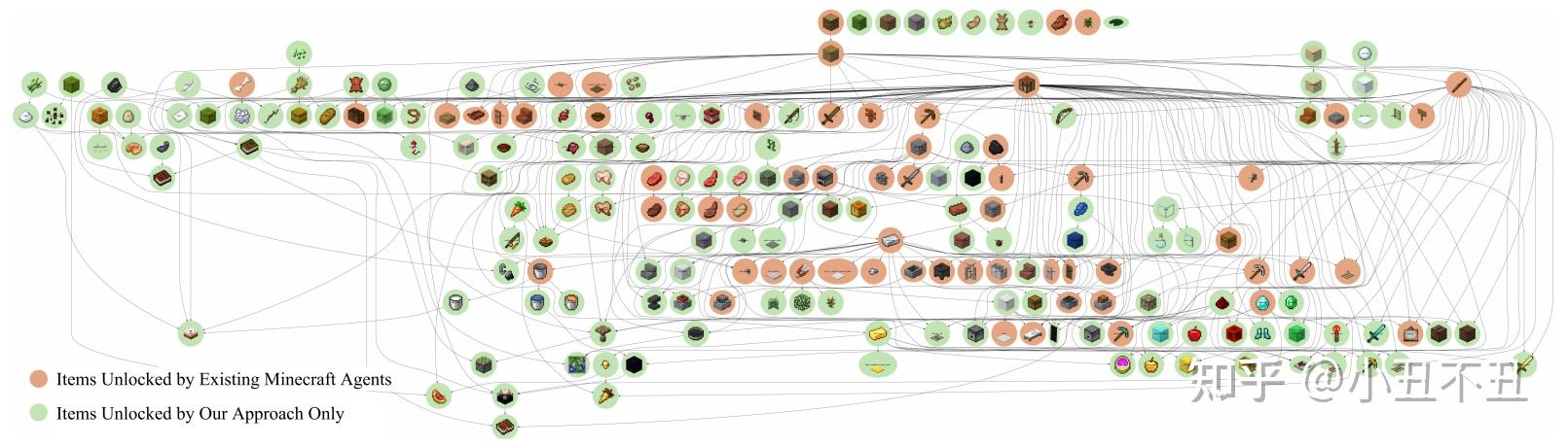 一个 LLM 的幽灵在 Minecraft 游荡——GITM 论文阅读之如何搭建一个通才智能体 - 知乎