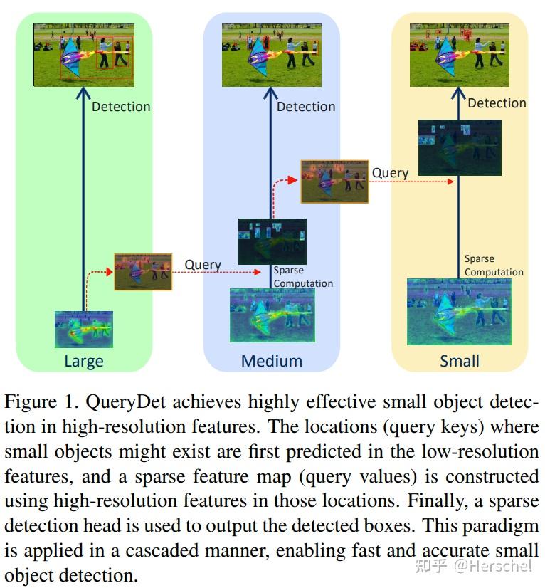 CVPR 2022| QueryDet: 使用级联稀疏query加速高分辨率下的小目标检测 - 知乎