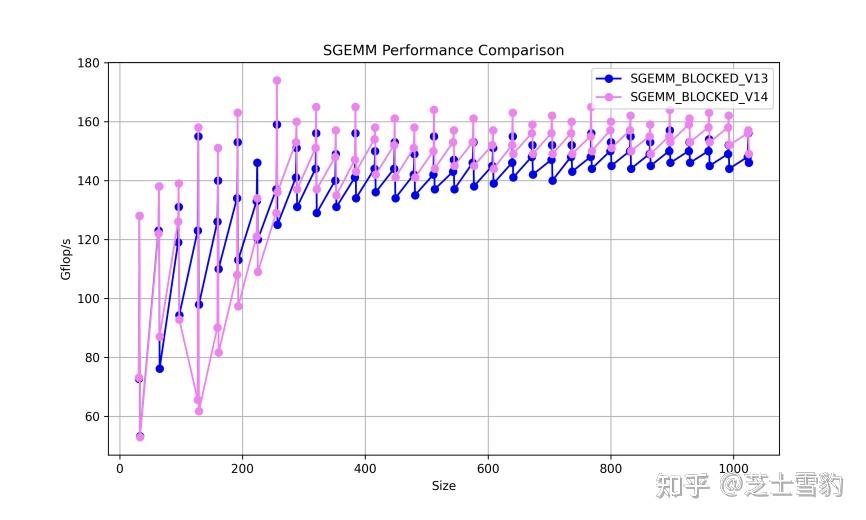 SGEMM(单核通用矩阵乘法加速) - 知乎