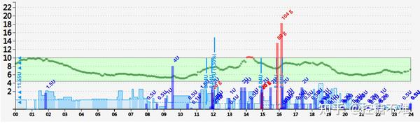 【美敦力722】Loop闭环胰岛素泵系统搭建 - 知乎