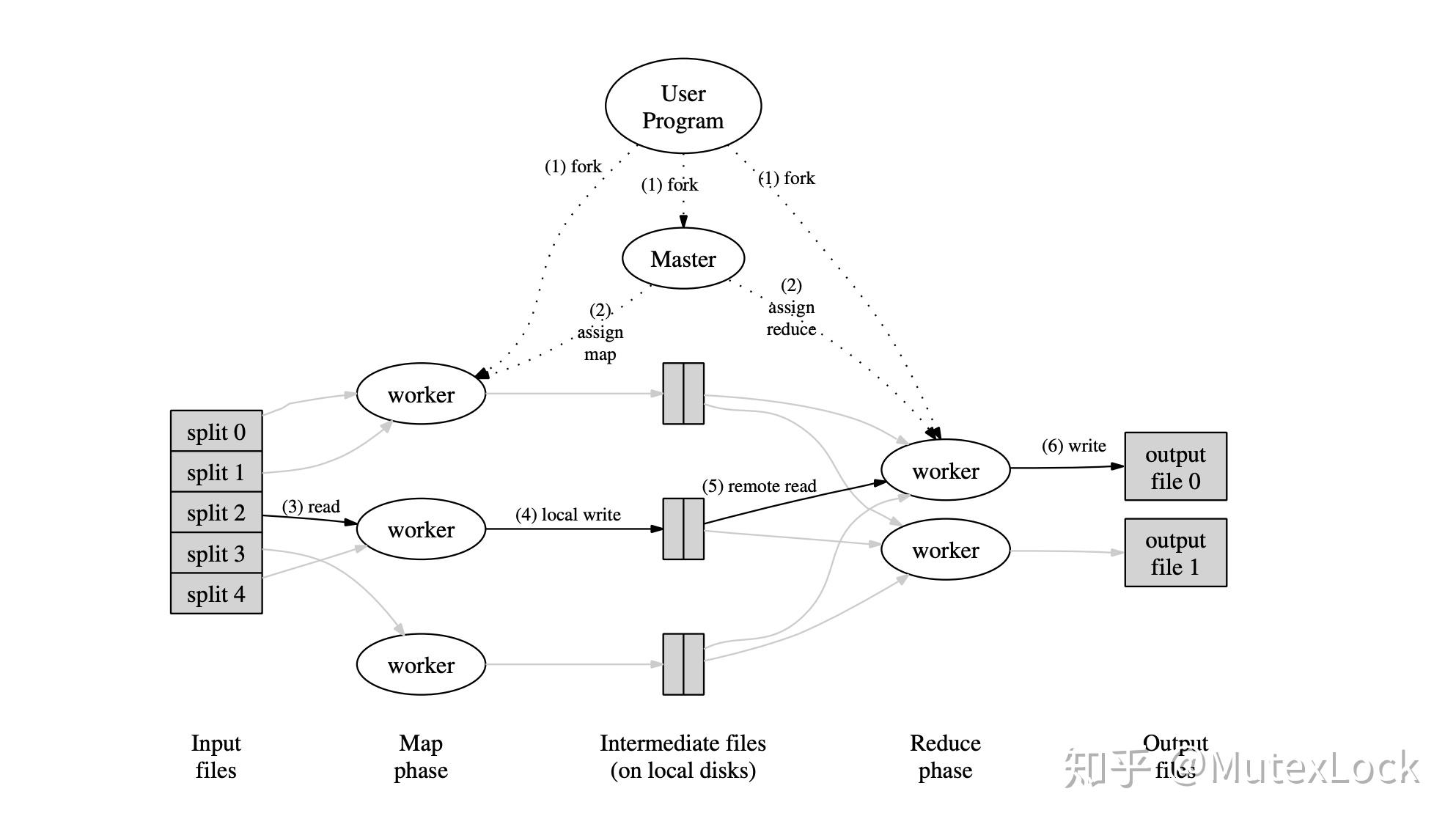 MIT 6.824 分布式系统 lab1：MapReduce - 知乎