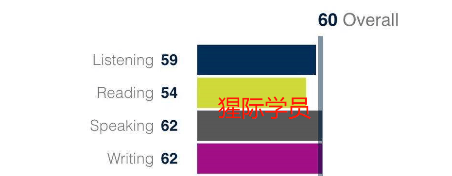 PTE 60 分！基础差怎么了，目标分 58，跟着这个笔记练就足够了！ - 知乎