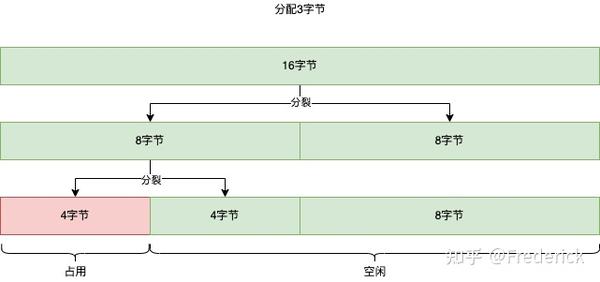 Buddy Memory Allocation - 知乎