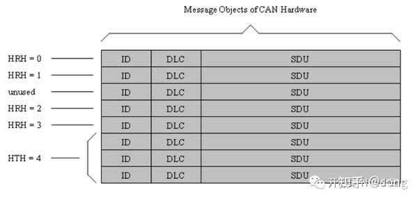 CAN通信基础概念：Mailbox与Hardware Object - 知乎
