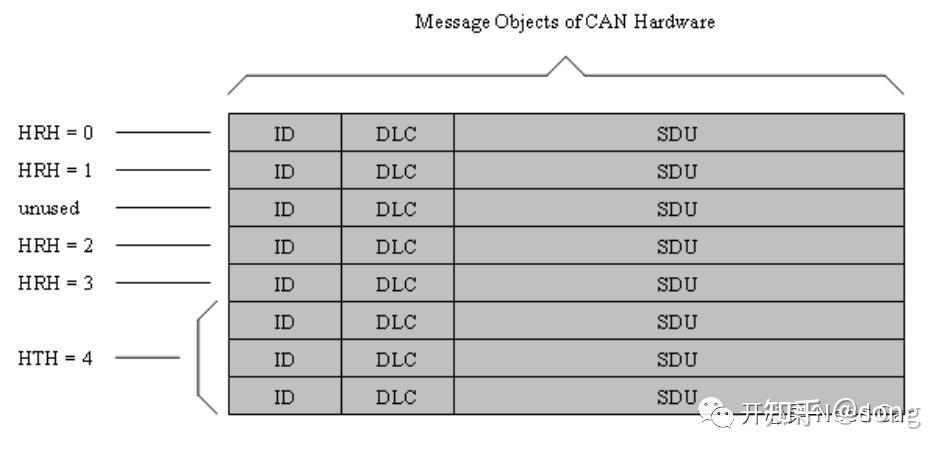 CAN通信基础概念：Mailbox与Hardware Object - 知乎
