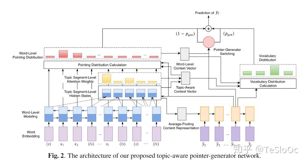 有监督生成式对话摘要综述 - 知乎