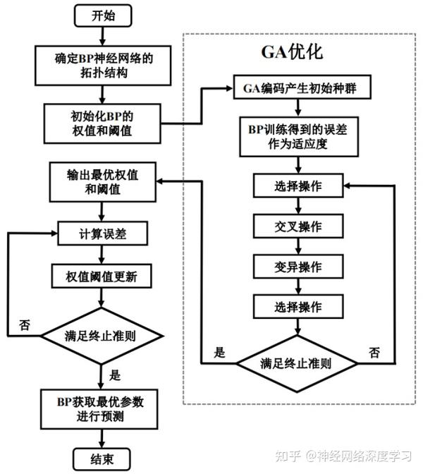 遗传算法GA优化BP神经网络(GA-BP)回归预测-附matlab源代码 - 知乎