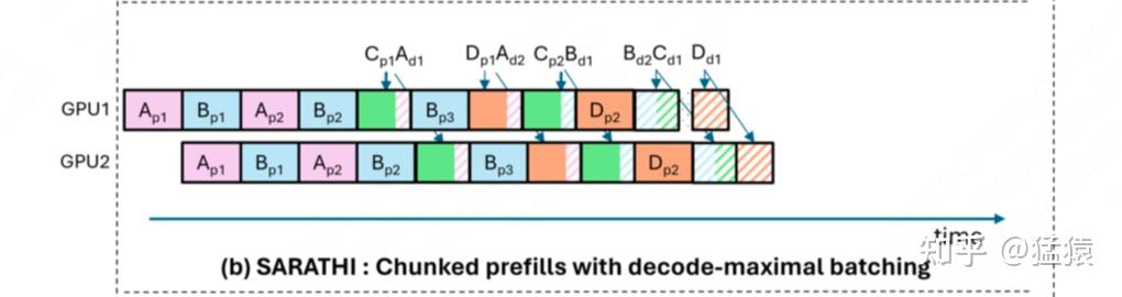 图解大模型计算加速系列：分离式推理架构2，模糊分离与合并边界的chunked-prefills - 知乎
