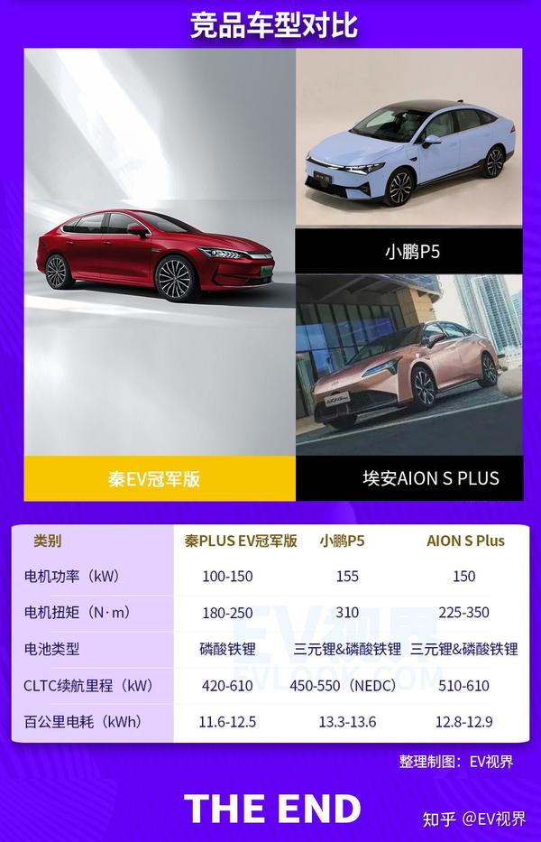 全新升级e平台3.0！秦PLUS EV 2023冠军版上市 - 知乎