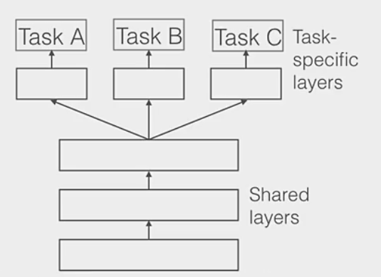 Transfer learning 【迁移学习综述_汇总】 - 知乎
