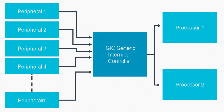 ARM GIC中断学习（一） - 知乎