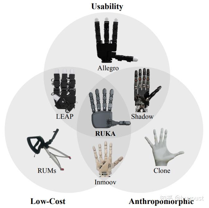 开源灵巧手项目介绍：RUKA Hand - 知乎