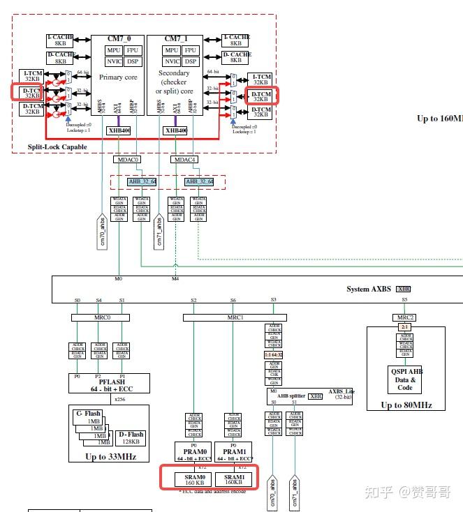 S32K324 DTCM/DTCM Backdoor使用及测试 - 知乎
