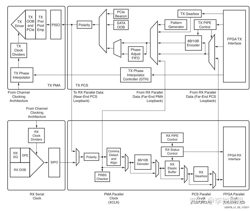 GT Transceiver的总体架构梳理 - 知乎