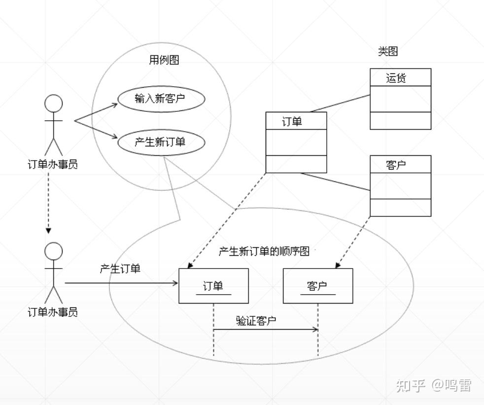 UML顺序图 - 知乎