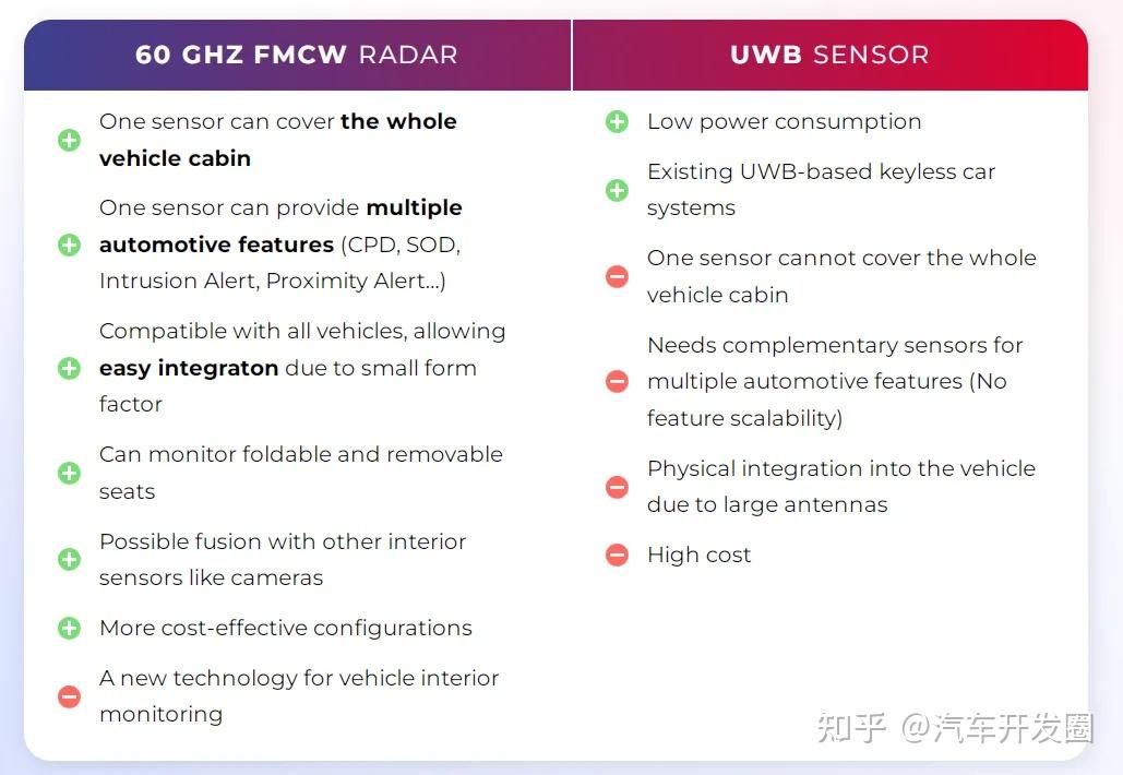 汽车CPD，UWB和毫米波该选谁？ - 知乎