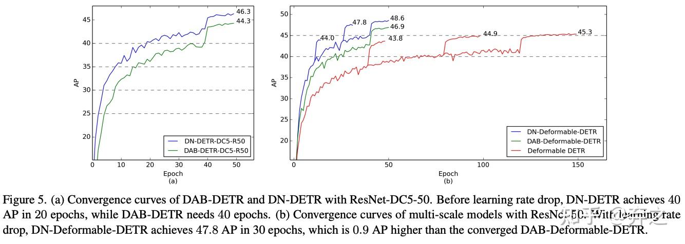 [CVPR 2022 Oral]DN-DETR: 去噪训练加速DETR收敛 - 知乎
