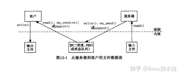 linux Posix共享内存 - 知乎