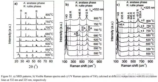Raman在催化中的应用 - 知乎