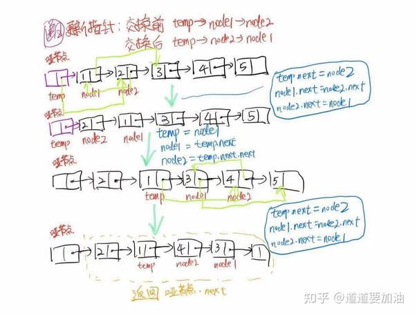 Leetcode 24|两两交换链表中的节点（迭代+递归大法详解） - 知乎
