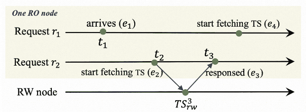 VLDB论文解读｜PolarDB MySQL高性能强一致集群核心技术详解 - 知乎