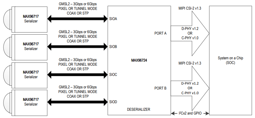 干货周记：汽车越来越离不开的GMSL，到底是个啥？（汽车电子2） - 知乎