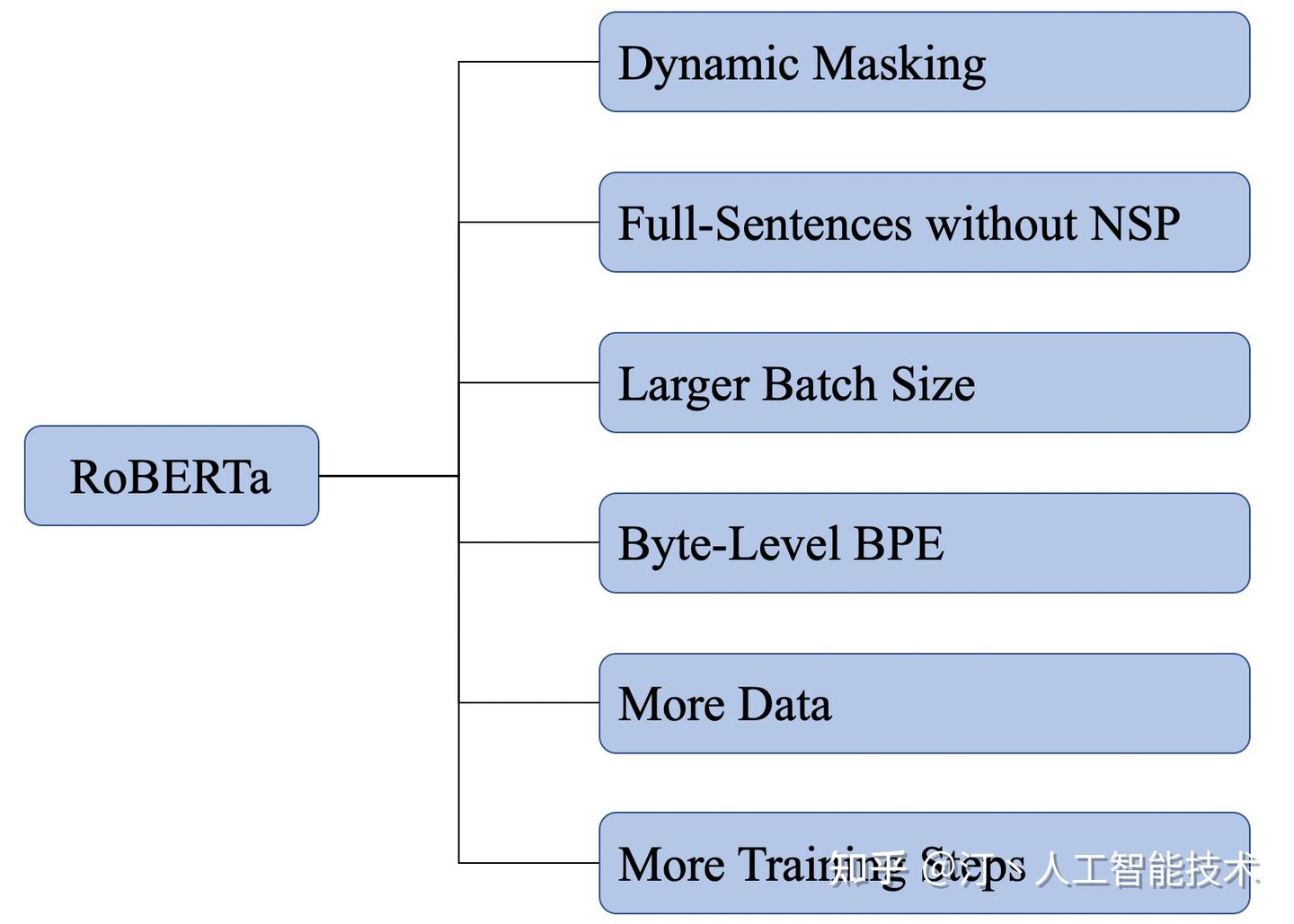 深度学习进阶篇-预训练模型[4]：RoBERTa、SpanBERT、KBERT、ALBERT、ELECTRA算法原理模型结构应用场景区别等详解 ...