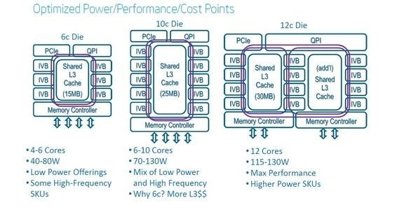 【图拉丁】E5V1 E5V2 E5V3 E5V4的原生核心数量整理 - 知乎
