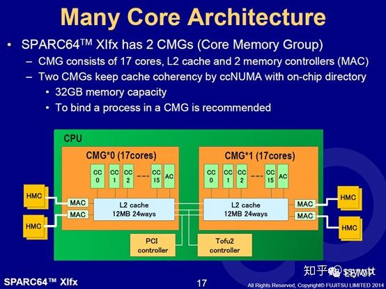 世界最强超算芯片Fujitsu A64FX：继承于SPARC64架构的Arm超级处理器 - 知乎