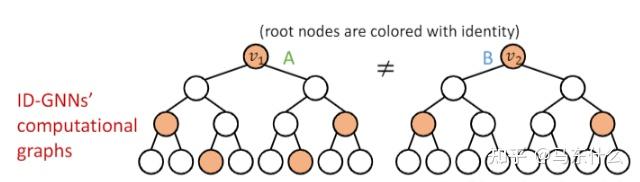 identity-aware Graph Neural Networks - 知乎