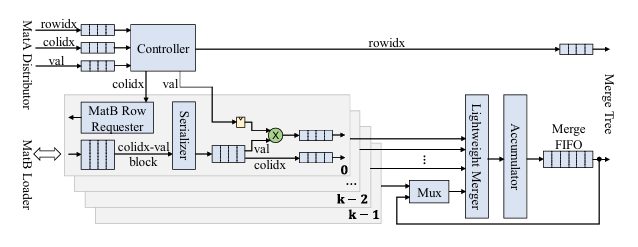 Sparse-Sparse Matrix Multiplication Accelerator on FPGA featuring Distribute-Merge Product ...