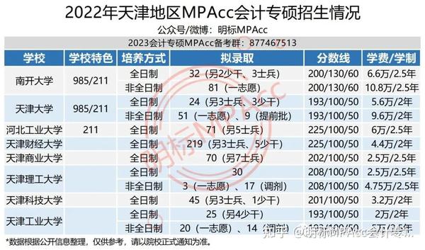 MPAcc学费和分数线汇总 | 最新全国266所院校2022年MPAcc会计专硕学费和分数线录取情况汇总！（持续更新） - 知乎