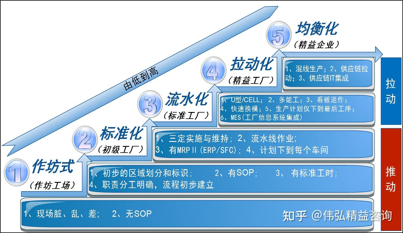 伟弘精益见解-企业推进精益生产几个注意点 - 知乎