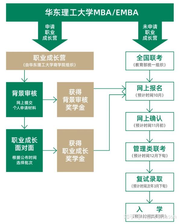 2026年入学华东理工大学MBA/EMBA职业成长营申请流程 - 知乎